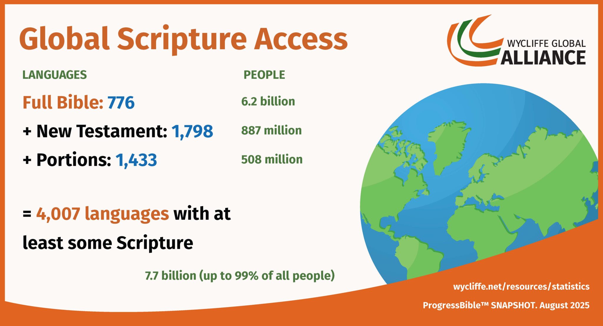 2025 Scripture Access Statistics